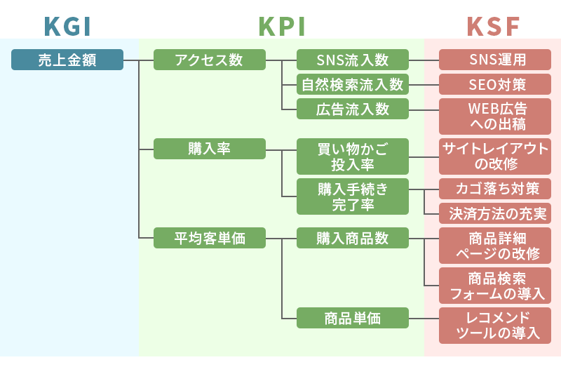 ECサイトのKPIについて解説｜KPIツリーや目標設定方法についてご紹介