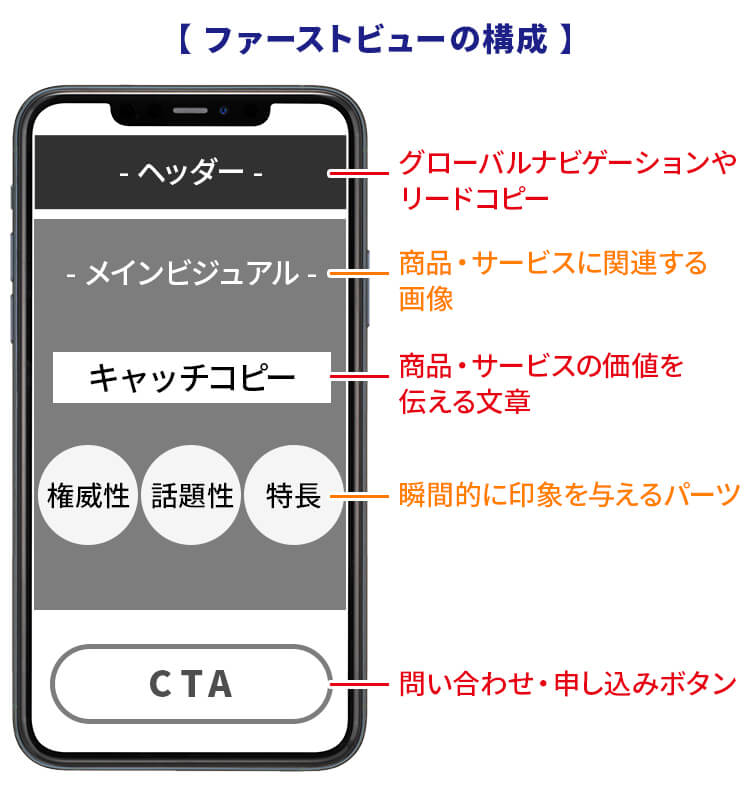ファーストビュー(FV)とは｜意味やWeb・LPデザインの作り方を解説 - 自社ネットショップの売上アップ・コンサル・制作なら｜株式会社これから